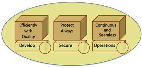 Devops To Devsecops The Transition Pathway