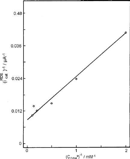 A Tafel Plots E Versus Log J Derived From Rde Voltammograms