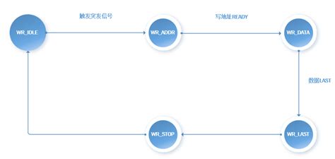 手把手教你verilog实现axi总线协议读写fpga实现dma数据传输fpga实现amba协议fpga手搓axi协议axi协议详解