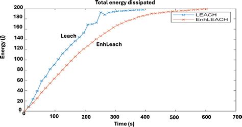 Wireless Optimization For Sensor Networks Using Iot Based Clustering And Routing Algorithms Peerj