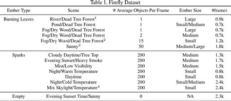 Table 1 From Firefly A Synthetic Dataset For Ember Detection In