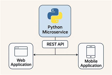 Python Guide For Microservices And Flask Apis Karan Katyal Posted On