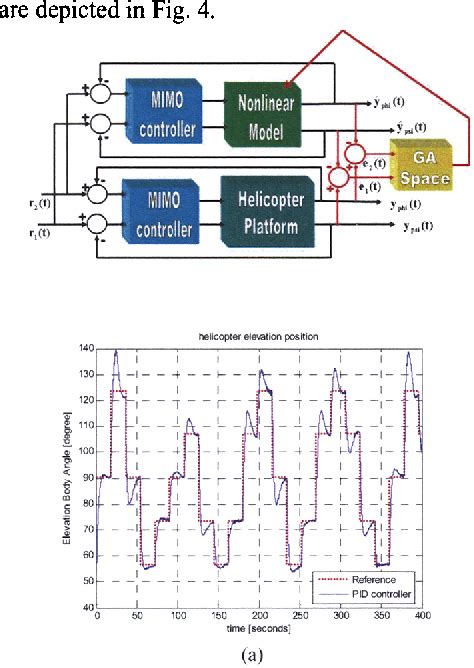 Figure 3 From Nonlinear Identification And Mimo Control Of A Laboratory