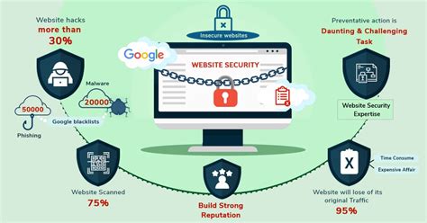 Importance Of Website Security For Your Business Velocity Consultancy