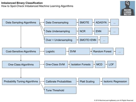 Undersampling Algorithms For Imbalanced Classification