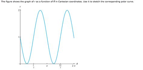 solved the figure shows the graph of r as a function of