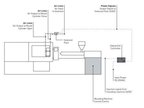 How Does Sequence Injection Timer Work Hitcontrols