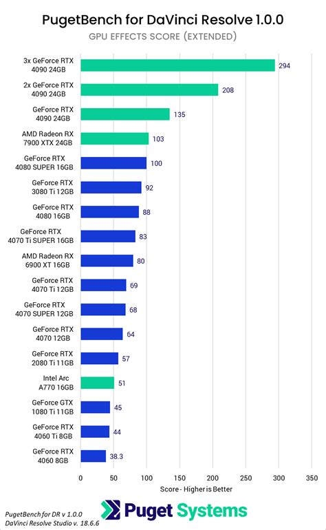 DaVinci Resolve Studio Consumer GPU Performance Analysis Puget Systems