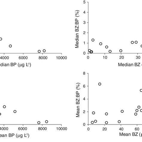 Period Of Record Medians And Means Of Bzbp Plotted As A Function Of Bp Download Scientific