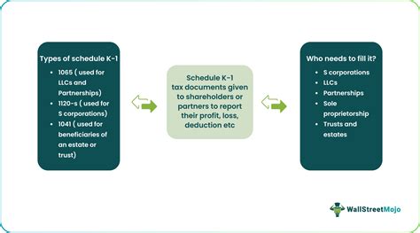 Schedule K-1 - Definition, Reasons & How to File these Forms?