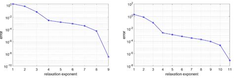 experiment 5 2 convergence with respect to the continuation parameters