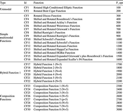 table 2 from an improved glowworm swarm optimization based on various