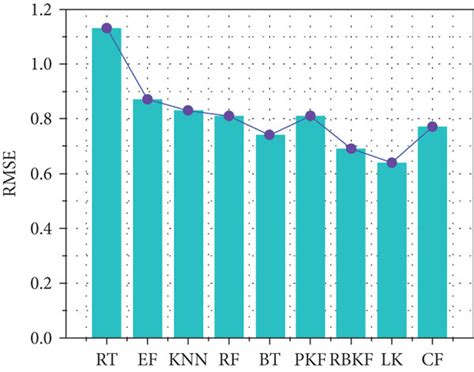 Comparison Of Cf And Regression Model With Rmse As An Evaluation Index Download Scientific