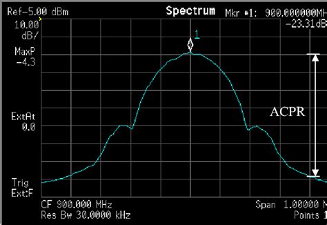 Figure 1 From Correlation Of Two Tone 3rd Order Intermodulation