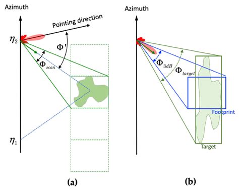 Azimuth Antenna Angle Relative To A Target Within The Footprint A