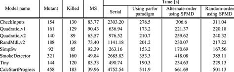 The Total Execution Time For Each Model With Each Distribution Strategy