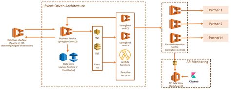 Building Multi Partner Integration On Aws Using Event Driven Architecture Aws Architecture Blog