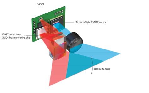 Short Range Lidar Opportunities And Challenges LIDAR Magazine