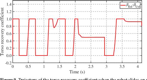 Figure 9 From Sliding Balance Control Of A Point Foot Biped Robot Based On A Dual Objective