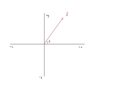 solved consider vector a→ in two dimensions its magnitude is a and θ