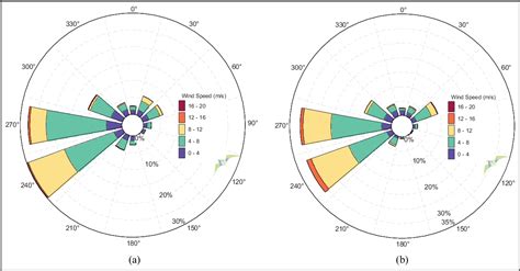 Figure From Offshore Wind Resource Assessment Using Reanalysis Data Semantic Scholar