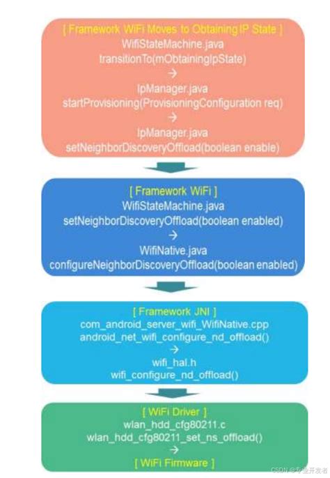 高通平台wifi学习 Ipv6 Nd 卸载软件架构：深度解析移动设备网络功耗优化技术 Csdn博客