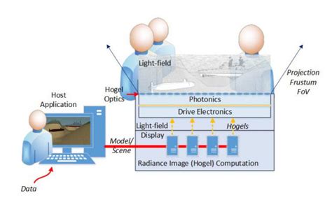 Light Field Display Papers At Sid Display Daily