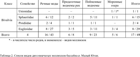 Taxonomic Structure Of The Fauna Of Bivalves In The Malyi Yugan River