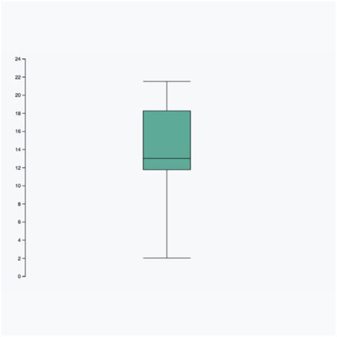 Boxplot The D Graph Gallery