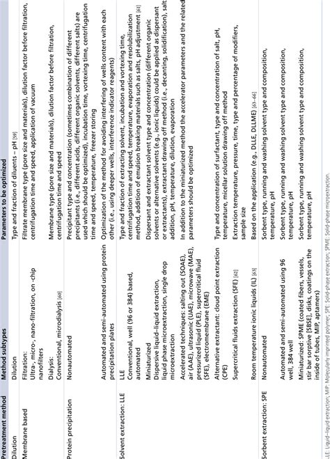 Optimized Parameters For Different Sample Preparation Methods Download Table
