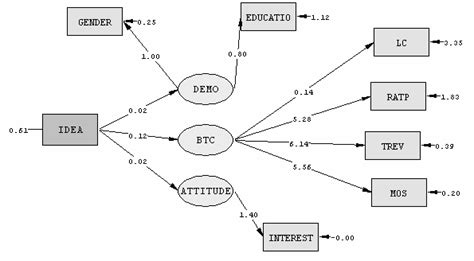 Path Estimates Of Research Model Download Scientific Diagram