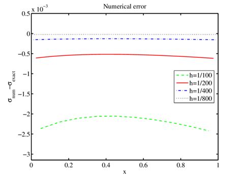 5 The difference between numerical and exact values of the solution σ Download Scientific