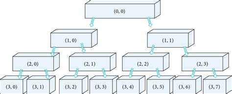 Wavelet Packet Decomposition Tree Download Scientific Diagram