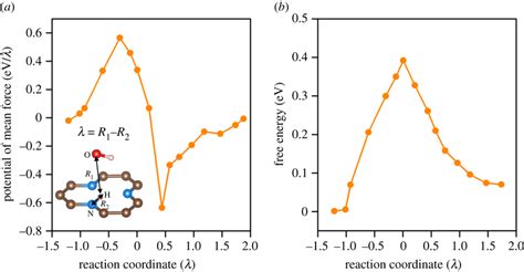 Potential Of Mean Force Pmf A And Free Energy Profiles B Along Download Scientific