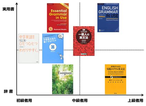 英文法の参考書・問題集｜おすすめ7種類の文法書を徹底検証！