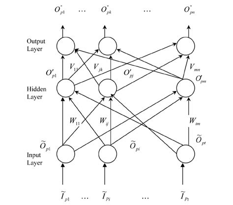 Three Layered Fuzzy Bp Architecture Download Scientific Diagram