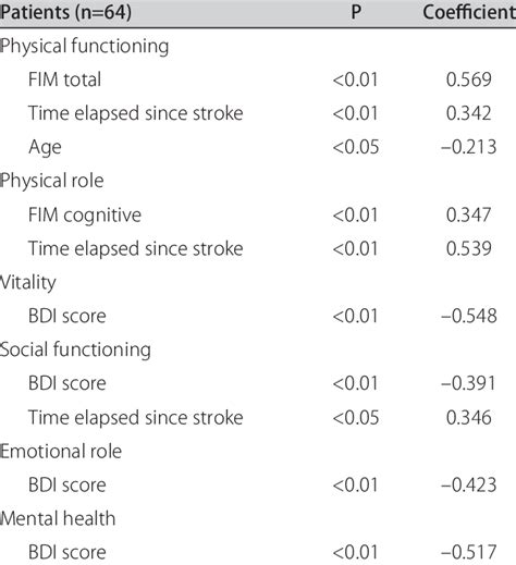 factors that influence the hrqol domains multivariate linear
