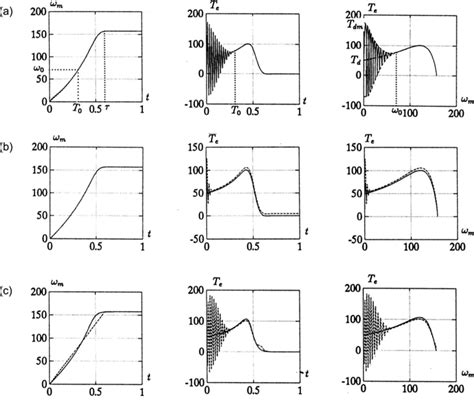 Reduced Order Models Induction Machines Handbook Transients Control Principles Design And