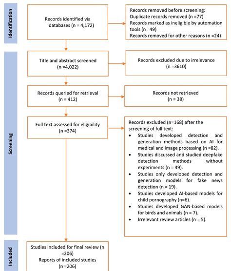 Flow Diagram Of The Prisma Protocol For Reporting Systematic