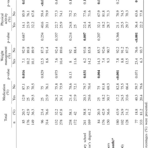 Association Between Socio Demographic Factors And Adherence To
