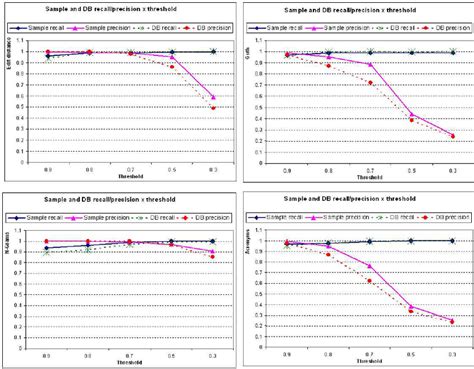 City DS Comparing Sample And Database Recall Precision Download Scientific Diagram
