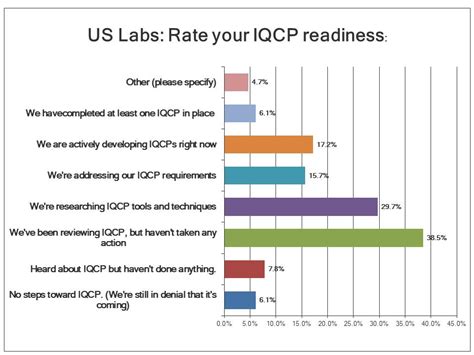 Iqcp Survey Results 2015 Westgard Qc