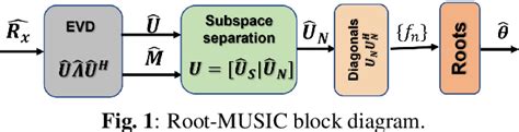 Figure 1 From Deep Root Music Algorithm For Data Driven Doa Estimation