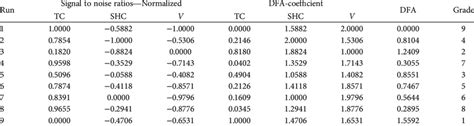 Desirability Values With Their Input Factors And Thermal Outcomes