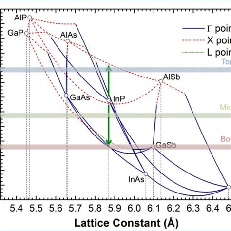 Bandgap Vs Lattice Parameter For Important Iii V Compound