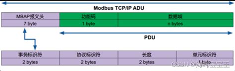 Modbustcp和modbusrtu全面理解modbus Rtu和tcp Csdn博客