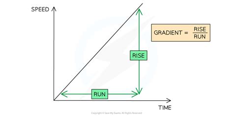 calculating acceleration from speed time graphs 1 2 5 cie igcse