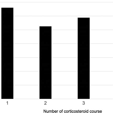 Clinical Efficacy Of Steroid Treatment A Initial Dose Of Steroid