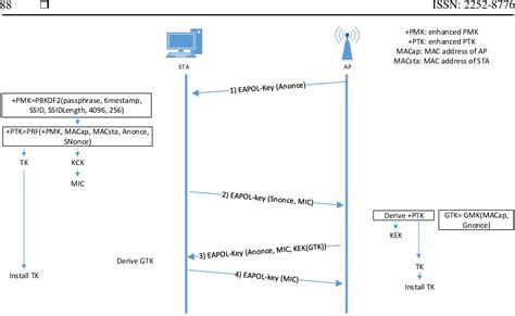 Figure 2 From An Enhanced Wpa2psk For Preventing Authentication Cracking Semantic Scholar