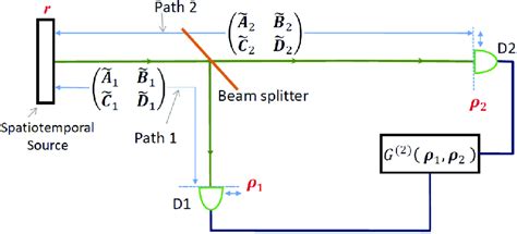 Model For Spatiotemporal Hbt Effect Spatiotemporal Light Source Splits